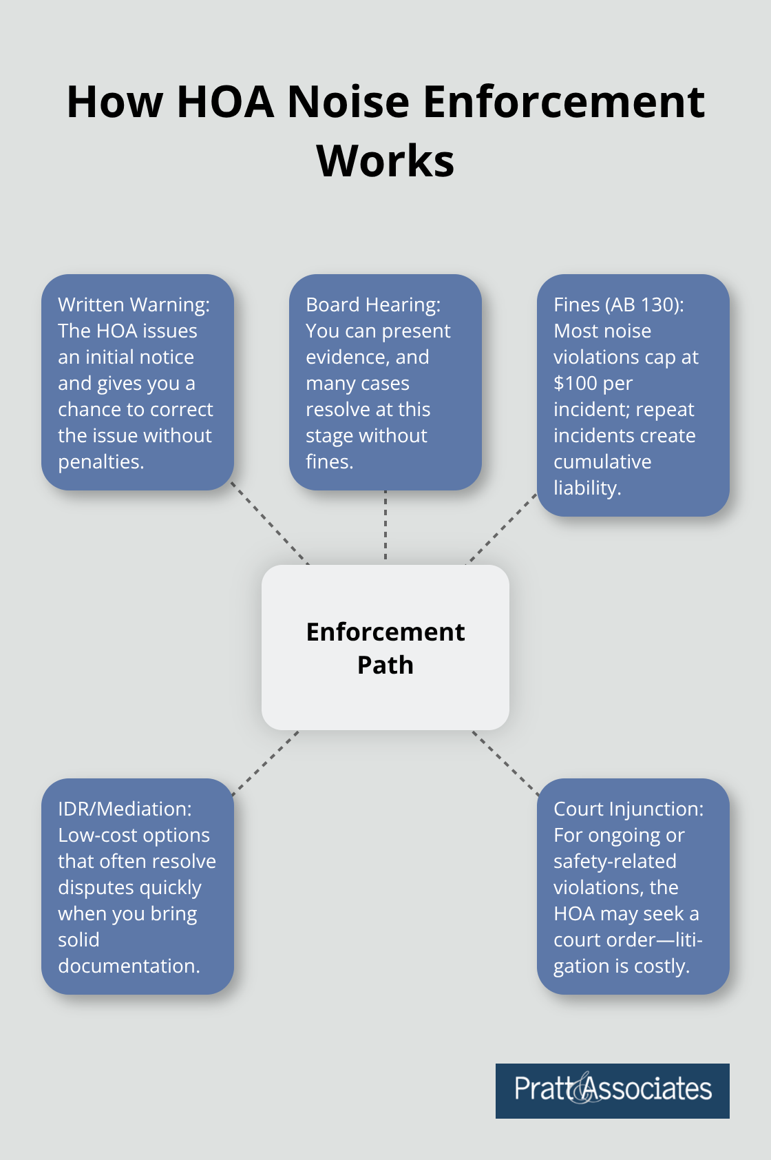 How Santa Clara County HOA Noise Policies Affect Homeowners - Pratt ...